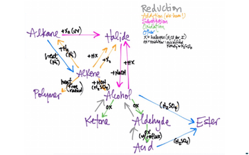 Quick Chem And SL Organic Rxns Review | Educreations