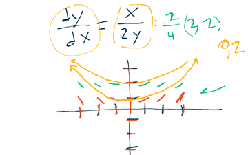 Slope Fields Basics | Educreations