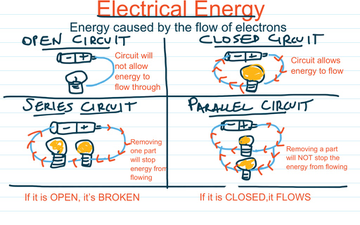 Electrical Energy - Open Closed Circuits | Educreations