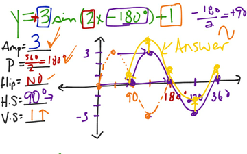 Drawing Sin And Cos Waves Part 1 Trig Video #4 | Educreations