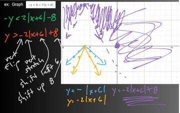 Graphing 2d Inequalities | Educreations