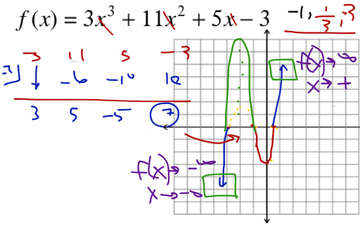Solving And Graphing A Poly Function | Educreations