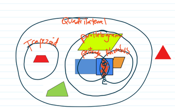 Quadrilaterals - Day 2 VENN DIAGRAMS | Educreations