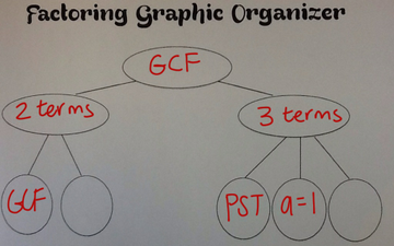 Extra Practice: Factoring Graphic Organizer | Educreations