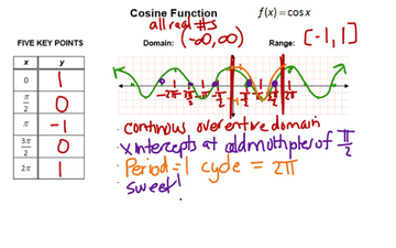 Lesson 1 - Graphs of Circular Functions (Sine and Cosine) | Educreations