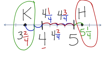 Locating Points On A Fraction Number Line | Educreations