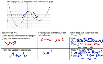 Function Analysis Activity: Graph Of f ' | Educreations
