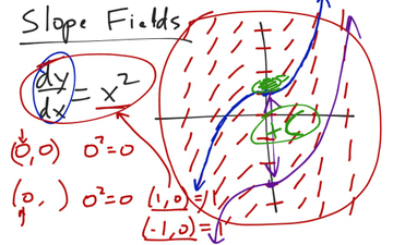 Slope Fields | Educreations