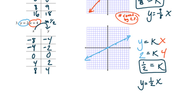 7.6 Direct Variation With Graphing | Educreations