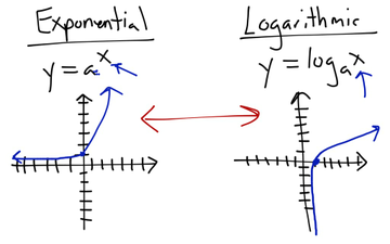 Pre-Calculus: The Basics For Graphing Exponential and Logarithmic ...