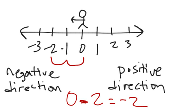 Moving Positive or Negative Directions | Educreations