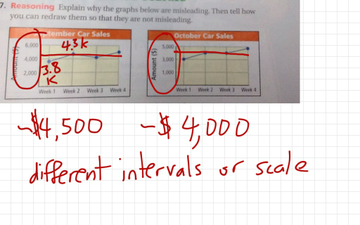 (Math6) Misleading Graphs Practice | Educreations
