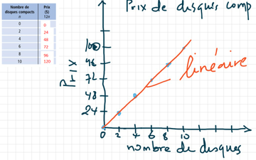 Relation Et Graphique | Educreations