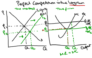Perfect Competition (2) in the long run | Educreations