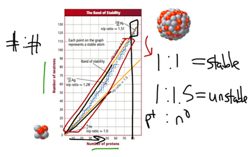 Radiation: Unstable Nuclei | Educreations