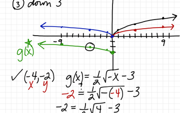 Graphing With Transformations (square Root) | Educreations