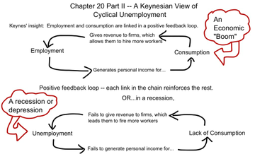 Chapter 20 Part II -- A Keynesian View of Cyclical Unemployment ...