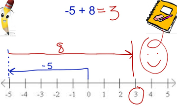 Modeling With A Number Line Part 2 | Educreations