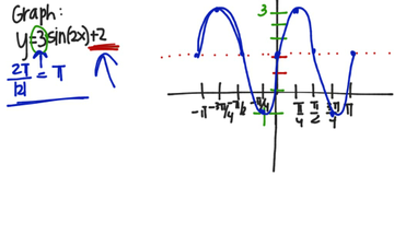 Graphing Sine And Cosine With Transformations | Educreations