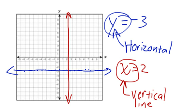 Equations Of Horizontal And Vertical Lines | Educreations