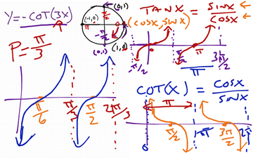 Graph Cotangent: y=-cot(3x) | Educreations