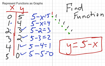 Expressions, Equations, And Functions Review | Educreations