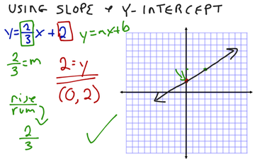 Slope And Y-intercept | Educreations