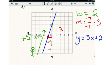 Writing Equation Of A Line From A Graph | Educreations