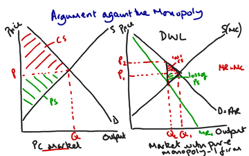 Argument against the monopoly | Educreations