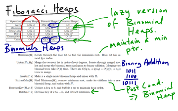 Fibonacci Heaps 1 | Educreations