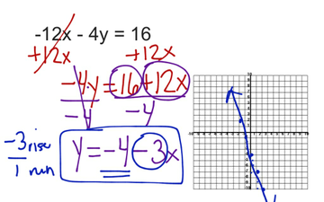 Converting Equations To y = mx + b Form | Educreations