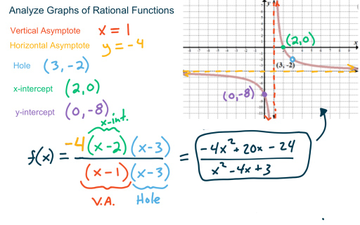 Analyze Graphs of Rational Functions | Educreations