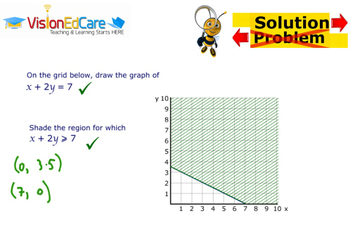 Drawing Inequalities On A Graph (shaded Regions) | Educreations