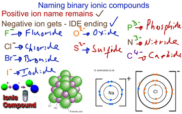 Naming And Writing Binary Ionic Formulas | Educreations