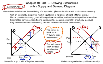 Chapter 10 Part I -- Drawing Externalities with a Supply and Demand ...