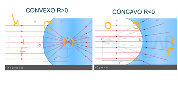 Conceptos Básicos Del Dioptrio Esférico | Educreations