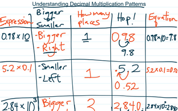 Understanding Decimal Multiplication Patterns | Educreations