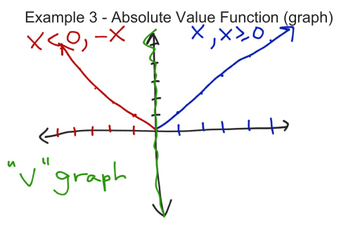 Algebra 2, 2.6 Special Functions | Educreations