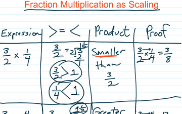 Fraction Multiplication - Scaling | Educreations