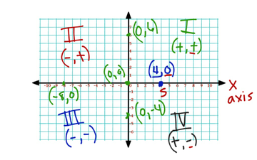 Graphing On A 4-quadrant Coordinate Plane | Educreations