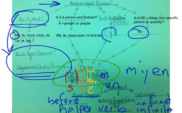 French iii Object Pronoun Notes | Educreations