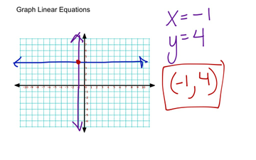 Graphing Points And Linear Equations | Educreations