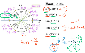 Finding Sin, Cos, Tan On The Unit Circle (degrees) | Educreations