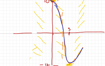 Y=x^4-4x^3+10 sign Diagrams, Turning Points, Concavity, Inflection ...
