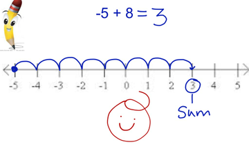 Modeling- Number Line Part 1 | Educreations