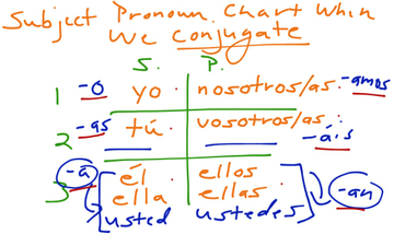 Subject Pronoun Chart When We Conjugate | Educreations