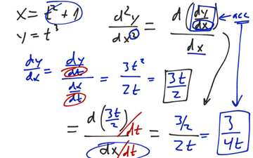 Parametric Equations And Calculus | Educreations