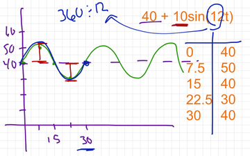 Graphing Sine Functions | Educreations