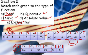 9.2 Identifying Functions From Graphs & Charts | Educreations