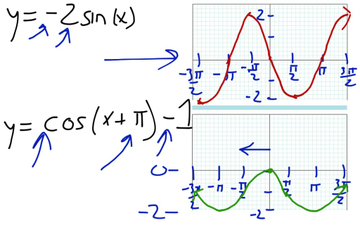 4-5a Graphs Of Sine And Cosine Functions | Educreations